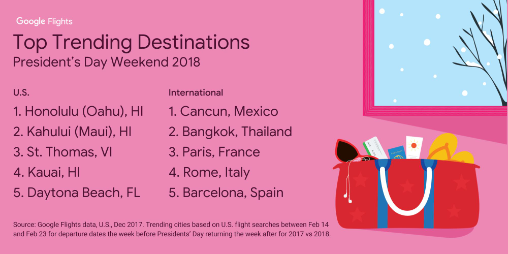 Want cheap holidays? Google Flights will book it for you!