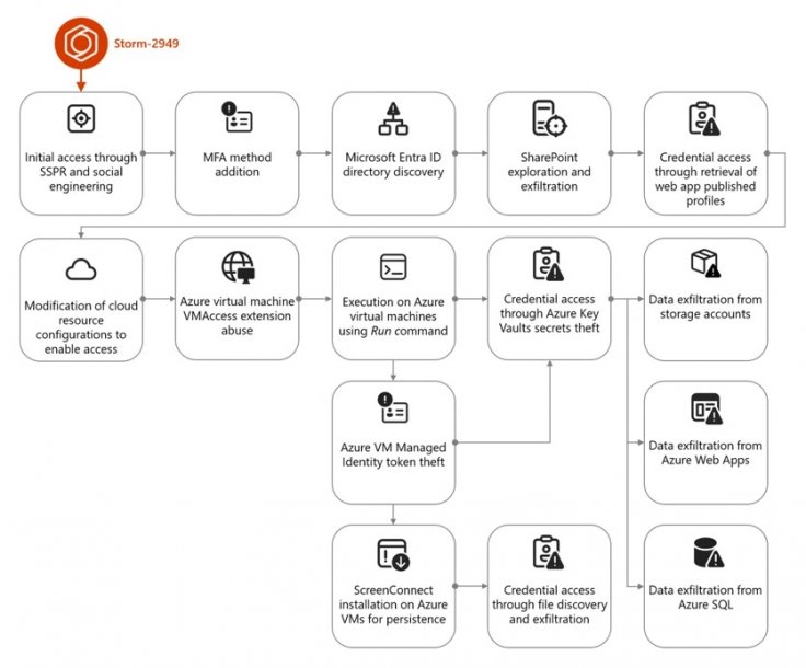 Microsoft Reveals How One Hacked Identity Triggered a Massive ...
