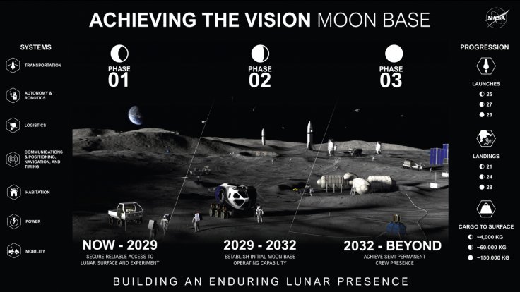 NASA's $20 Billion Moon Base Plan Revealed: How the Space Agency Wants ...