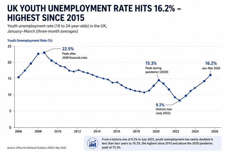 UK Faces Growing Youth Employment Crisis as Jobless Rate Reaches ...