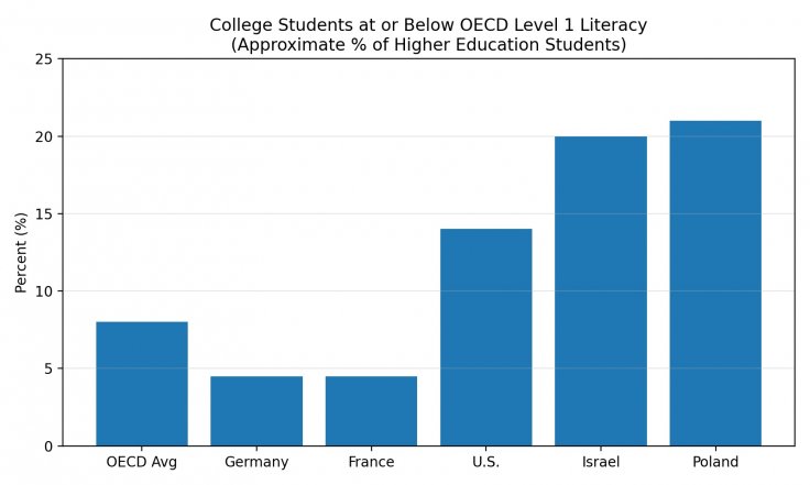 Some College Students Found With Poor Reading Skills of 10-Yea...